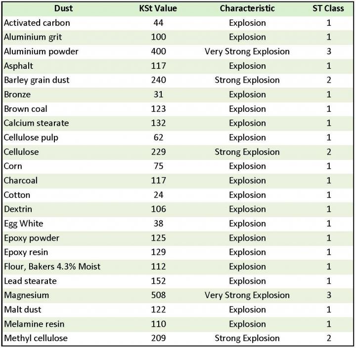 Case Study: Kst Values for Common XP Dusts | Controlled Air Design