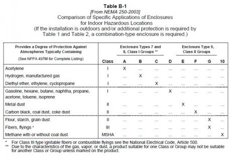 Case Study: NEMA Ratings and HAZLOC | Controlled Air Design
