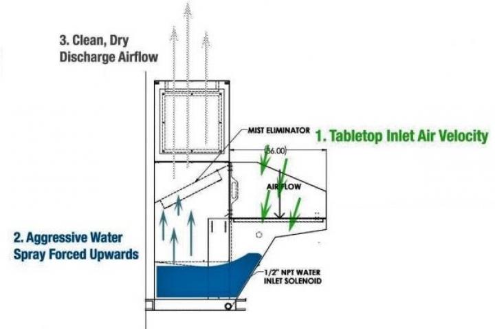 High Performance HEPA Dry and Wet Downdraft Tables | Controlled Air Design